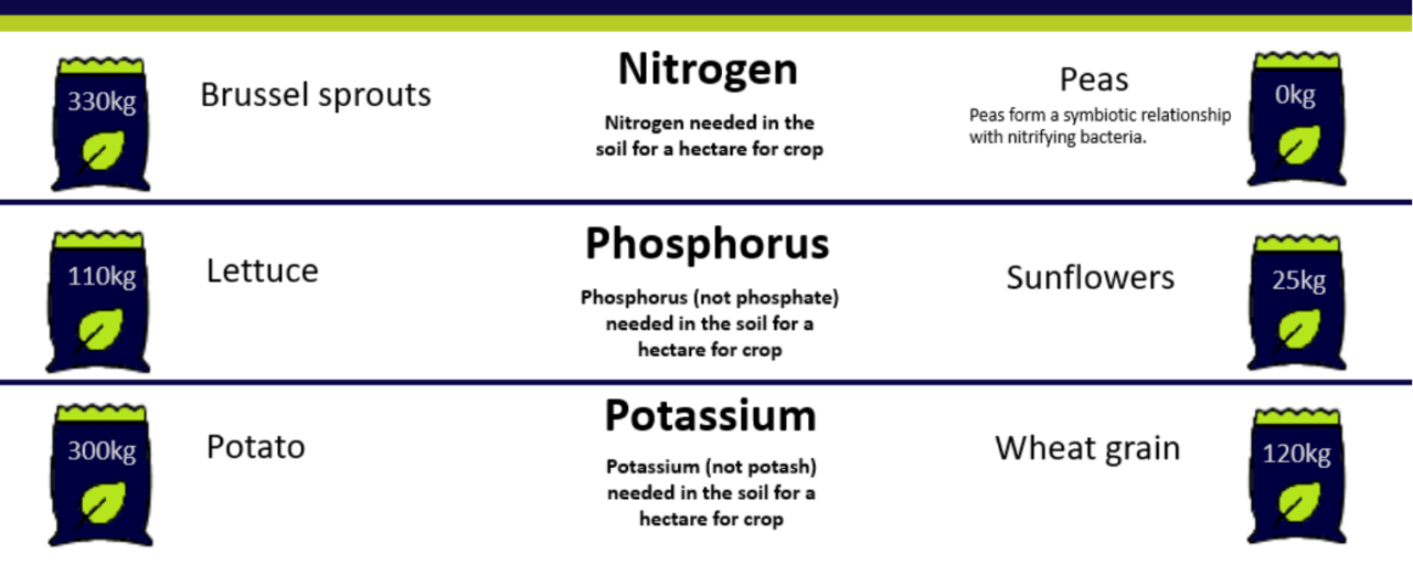 A guide to the nutritional requirements of crops - IntelliDigest